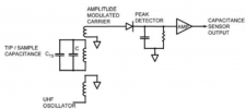 Scanning Capacitance Microscope (SCM) – Nanoscience and Nanotechnology II