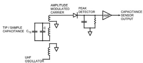 Scanning Capacitance Microscope (SCM) – Nanoscience and Nanotechnology II
