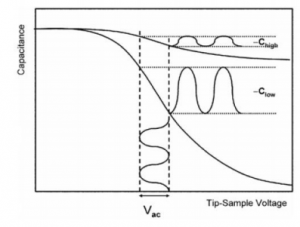 Scanning Capacitance Microscope (SCM) – Nanoscience and Nanotechnology II