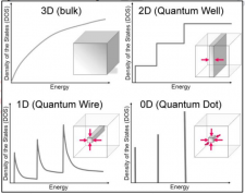 Introduction of Two Dimensional (2D) Materials – Nanoscience and Nanotechnology II