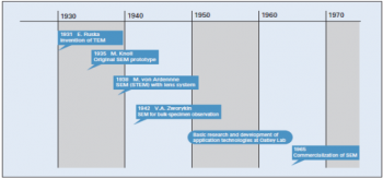 Scanning Electron Microscope (SEM) – Nanoscience and Nanotechnology II
