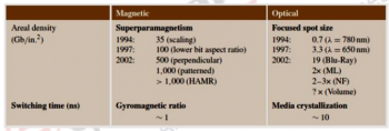 Magnetic Data Storage – Nanoscience and Nanotechnology II