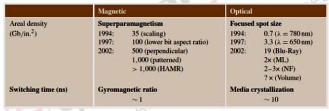Magnetic Data Storage – Nanoscience and Nanotechnology II