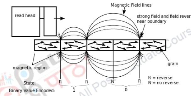 Magnetic Data Storage – Nanoscience and Nanotechnology II