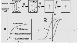 Magnetic Data Storage – Nanoscience and Nanotechnology II