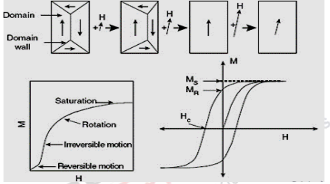 Magnetic Data Storage – Nanoscience and Nanotechnology II