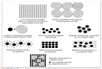 Magnetic Data Storage – Nanoscience and Nanotechnology II