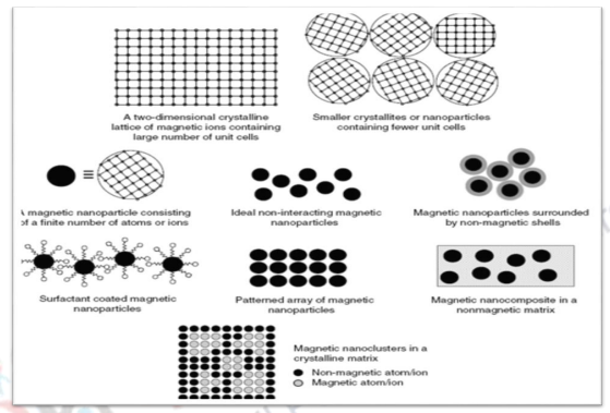 Magnetic Data Storage – Nanoscience and Nanotechnology II