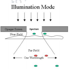 Near-field Scanning Optical Microscope (NSOM) – Nanoscience and Nanotechnology II