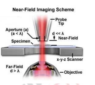 Near-field Scanning Optical Microscope (NSOM) – Nanoscience and Nanotechnology II