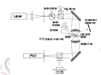 Near-field Scanning Optical Microscope (NSOM) – Nanoscience and Nanotechnology II