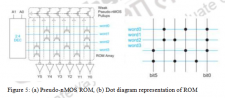 Volatile and Non Volatile Memories – Semiconductor material and devices