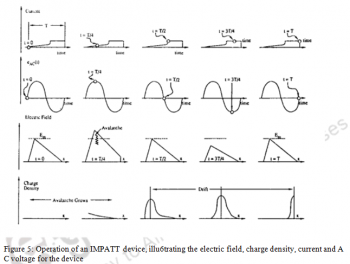 Impatt Diode – Semiconductor material and devices