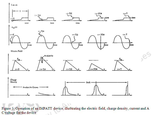 Impatt Diode – Semiconductor material and devices
