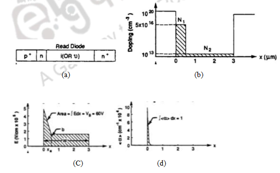 Impatt Diode – Semiconductor material and devices
