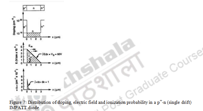 Impatt Diode – Semiconductor material and devices