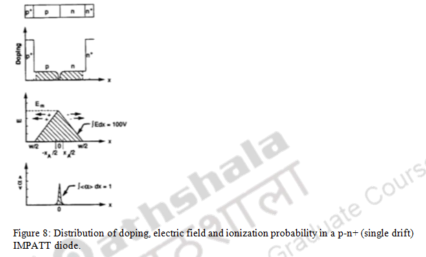 Impatt Diode – Semiconductor material and devices