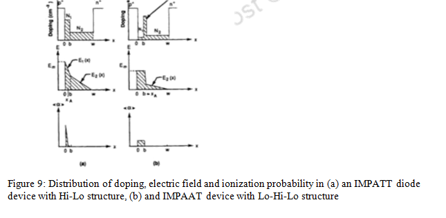 Impatt Diode – Semiconductor material and devices