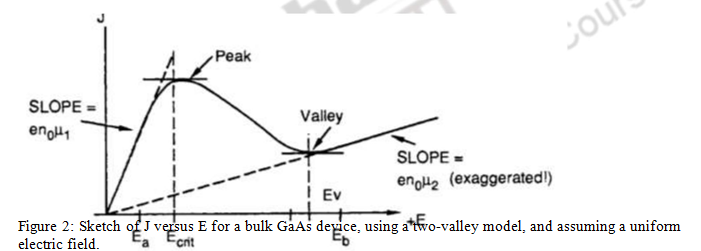 Transferred Electron Devices – Semiconductor material and devices