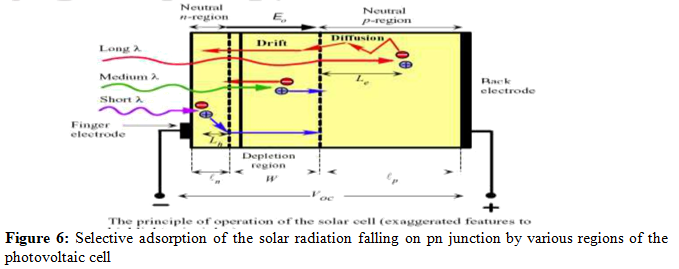 Optical Absorption-Solar Cell and Photodetectors – Semiconductor ...