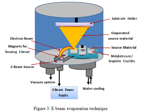 Physical Vapor Deposition Process – Semiconductor material and devices