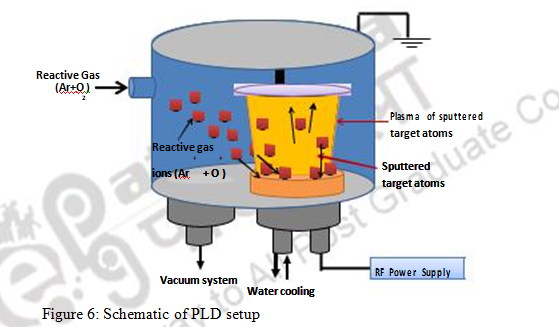 Physical Vapor Deposition Process – Semiconductor material and devices