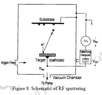Physical Vapor Deposition Process – Semiconductor material and devices