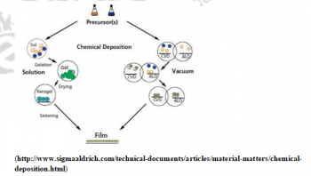 Chemical Vapor Deposition Process – Semiconductor material and devices