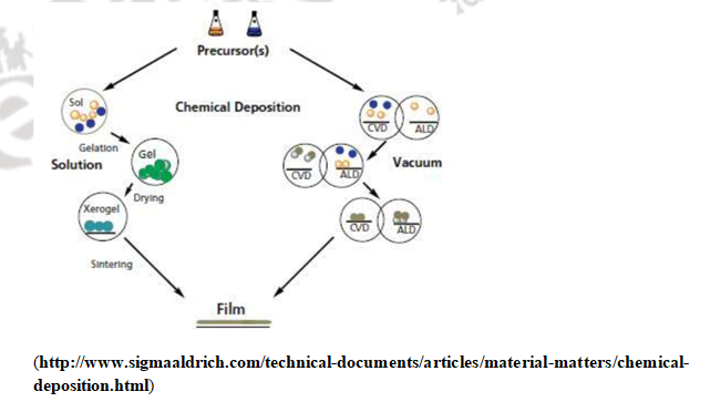 Chemical Vapor Deposition Process – Semiconductor material and devices