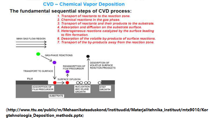 Chemical Vapor Deposition Process – Semiconductor material and devices