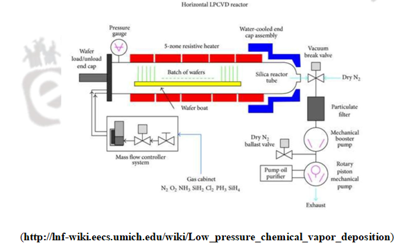 Chemical Vapor Deposition Process – Semiconductor material and devices
