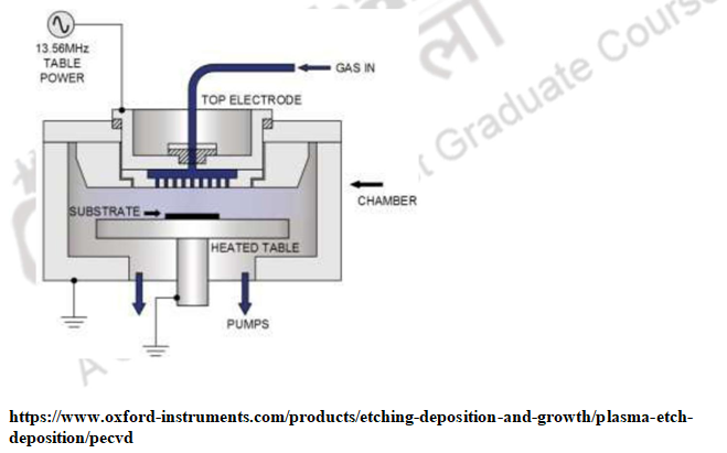 Chemical Vapor Deposition Process – Semiconductor material and devices