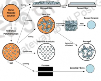 Chemical Vapor Deposition Process – Semiconductor material and devices