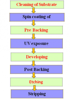 Photolithography – Semiconductor material and devices