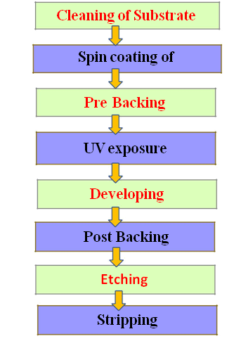 Photolithography – Semiconductor material and devices