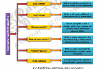 Photolithography – Semiconductor material and devices