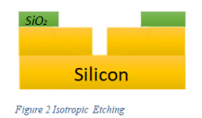 Etching Techniques – Semiconductor material and devices