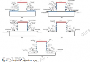 Etching Techniques – Semiconductor material and devices