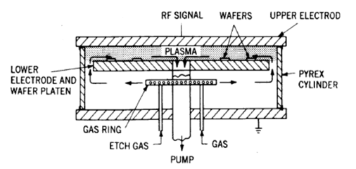 Etching Techniques – Semiconductor material and devices