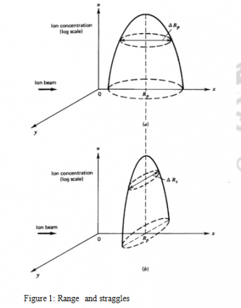 Ion Implantation – Semiconductor material and devices