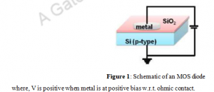 MOS Capacitors – Semiconductor material and devices