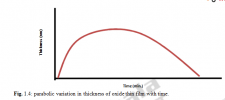 Thermal Oxidation – Semiconductor material and devices