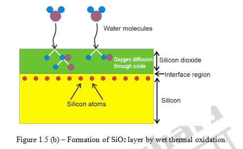 Thermal Oxidation – Semiconductor material and devices