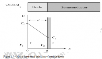 Thermal Oxidation – Semiconductor material and devices