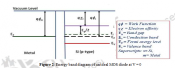 MOS Capacitors – Semiconductor material and devices