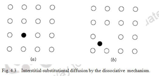 Diffusion – Semiconductor material and devices
