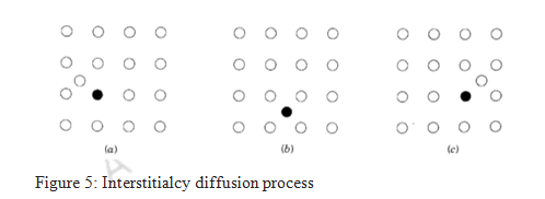 Diffusion – Semiconductor material and devices