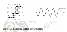 Diffusion – Semiconductor material and devices