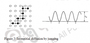Diffusion – Semiconductor material and devices