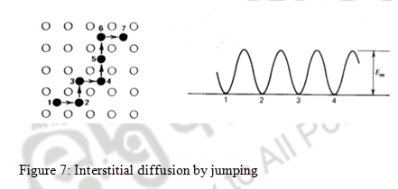 Diffusion – Semiconductor material and devices